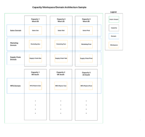 Microsoft Fabric Administration Concepts (Capacities, Workspaces and ...